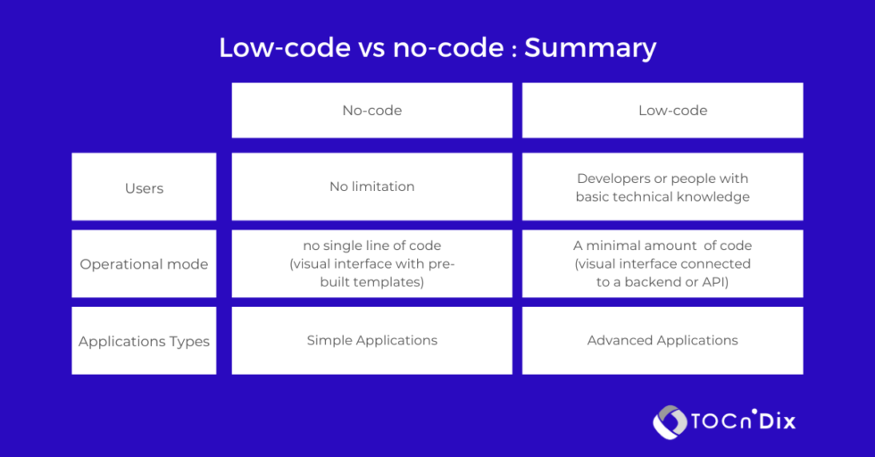 Low-Code vs No-Code and Traditional Code: what are the differences ...